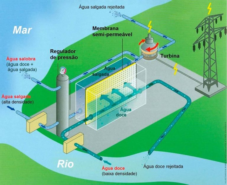 Qué es la Energía Azul? | Definición y Cómo se genera?