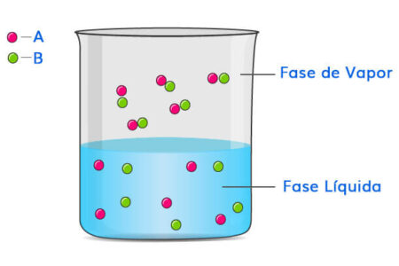 Ley de Raoult: Definición, Fórmula y Desviaciones