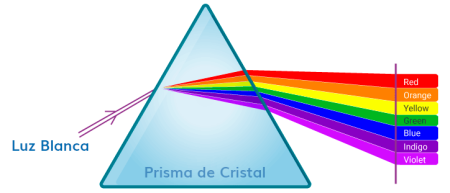 ¿Qué es la Longitud de Onda de la Luz?